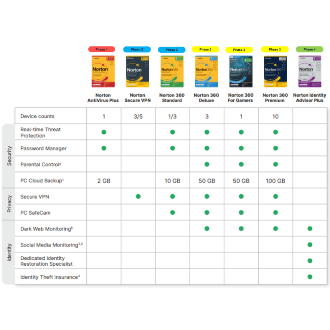 Norton AntiVirus Plus - 1 User 1 Device 1 Year Subscription ESD Version ...